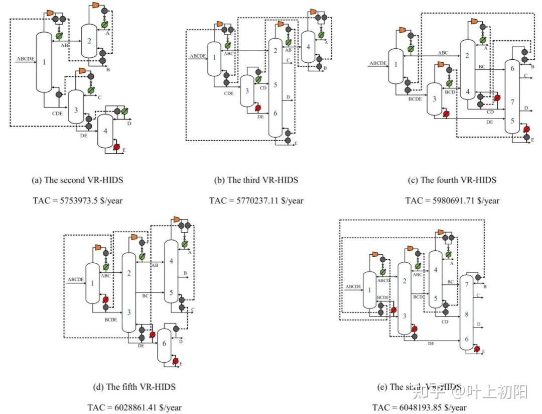 天津大学Comput. Chem. Eng. | 基于随机优化实现蒸汽再压缩能量集成的精馏序列合成 - 知乎