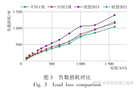 基于GB 20052-2020能效标准 变压器选型 - 知乎
