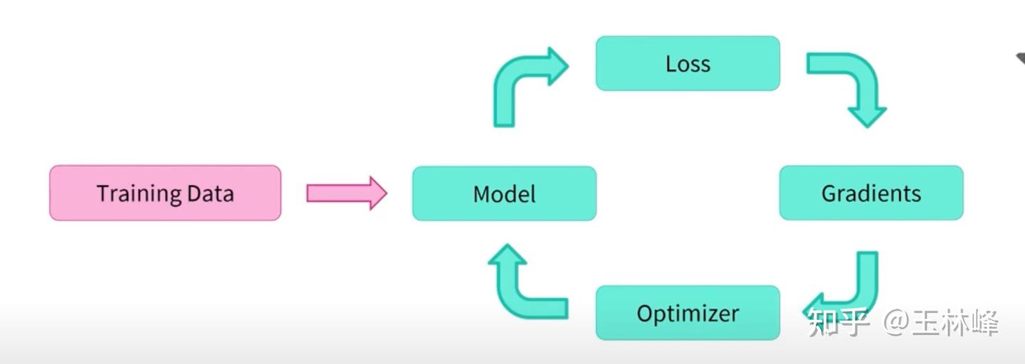 🤗Huggingface NLP笔记（四） ：Fine-tune a pretrained model - 知乎
