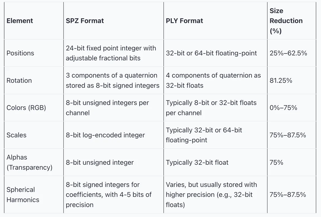 高斯溅射和GIS融合之路（二）- 兼容Cesium正式版ply文件切片和spz压缩 - 知乎