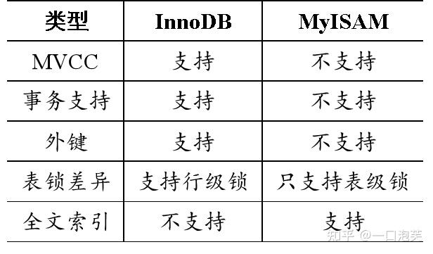 Mysql数据库技术与应用—mysql数据操作—sql语句、数据类型、存储引擎、库与表的基本操作、表的高级操作 知乎