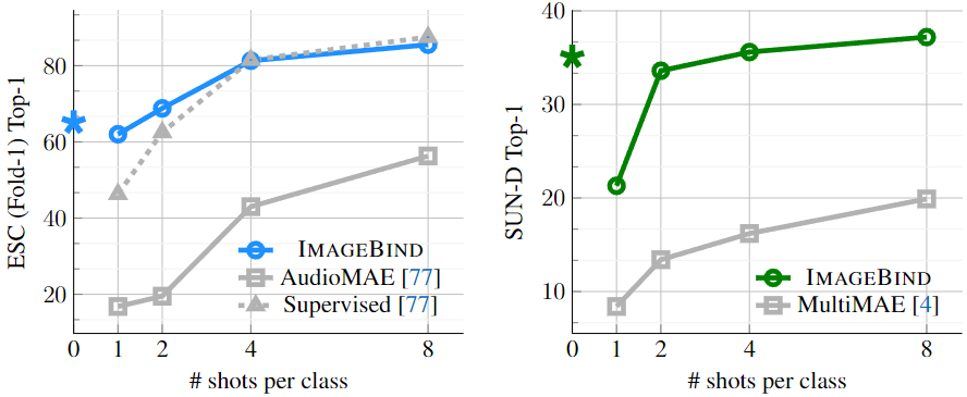 多模态超详细解读 (十一)：ImageBind：图像配对数据绑定6种模态 - 知乎