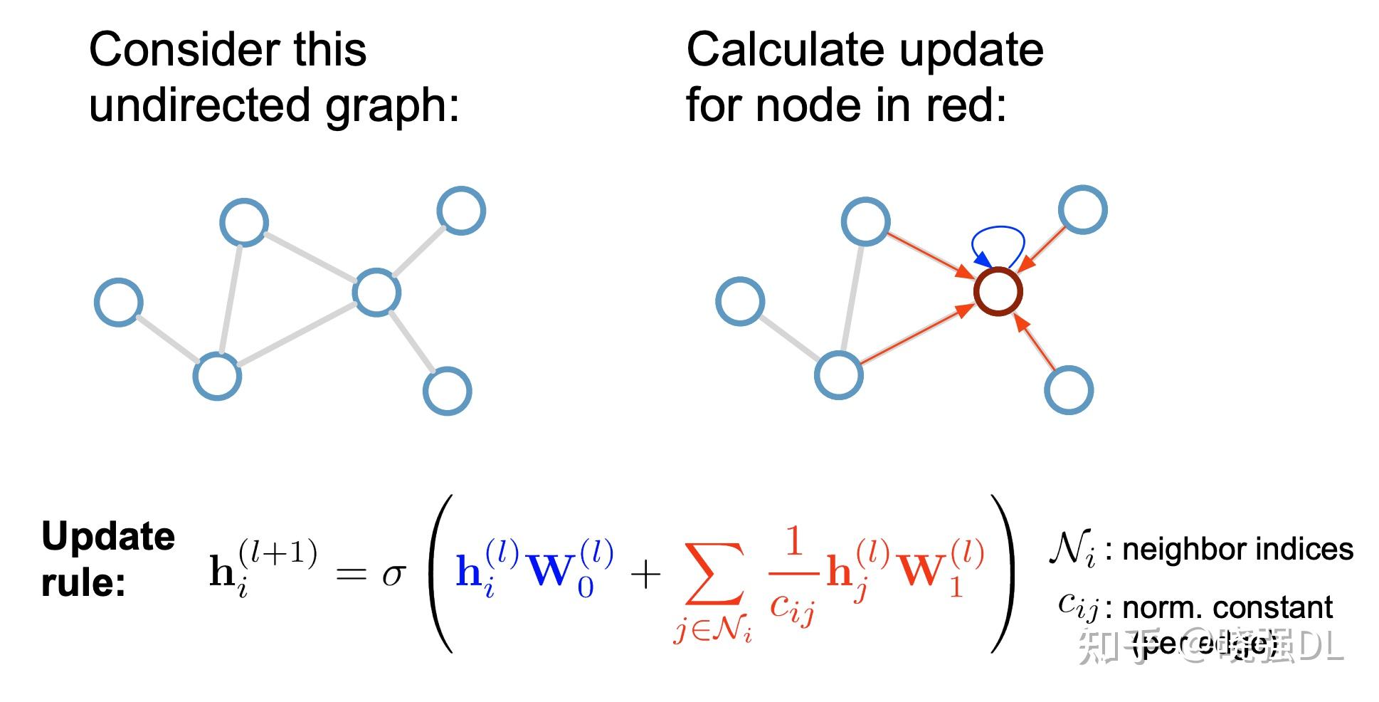 Graph Attention Networks - 知乎