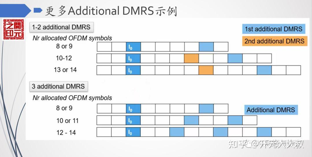 5G DMRS骨感小结（下半部分） - 知乎
