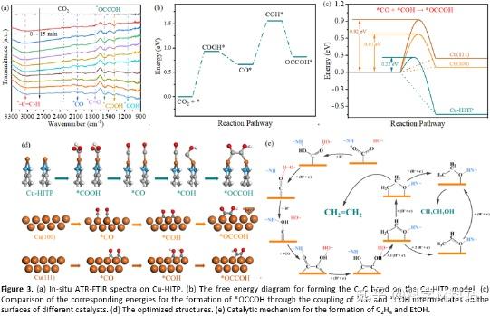 ACS Catal.: 合理的活性位点结构和其局部化学环境的调控整合实现中性条件下高选择性C2+产品 - 知乎