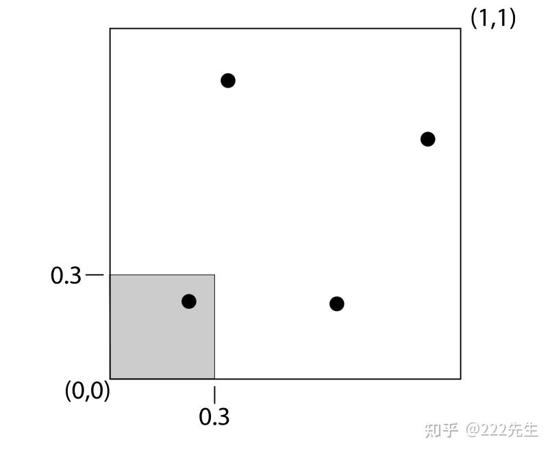 pbrt 第七章-样本生成 - 知乎