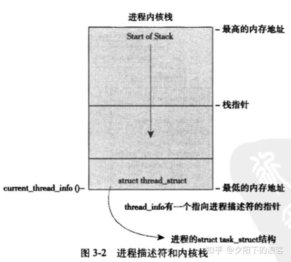 Linux内核设计与实现：进程管理 - 知乎