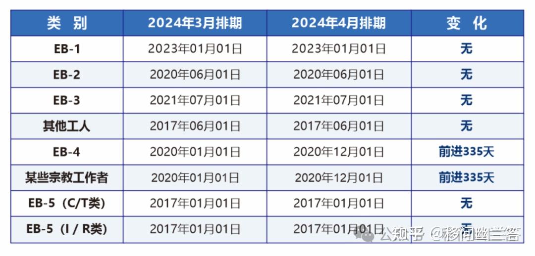 美国移民2024年4月排期公告：EB-1/EB-2有变化；EB-5新政保持无排期；职业类表B继续关闭 - 知乎