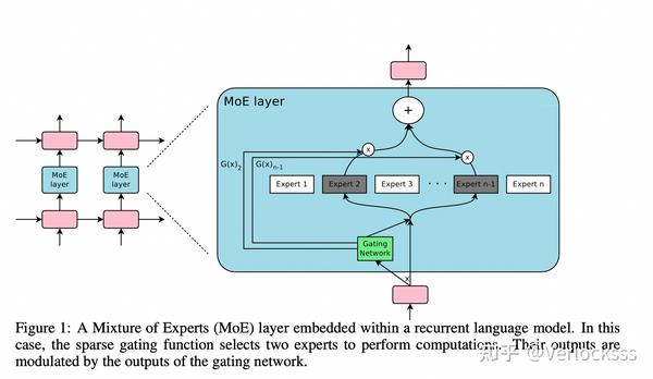 Mixture of Experts（MoE）学习笔记 - 知乎