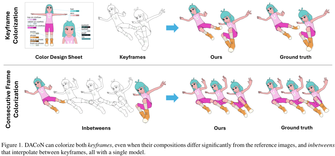 ICCV 2025 | DACoN：融合DINO与CNN，突破参考图数量限制，实现更强的动漫线稿自动上色 - 知乎