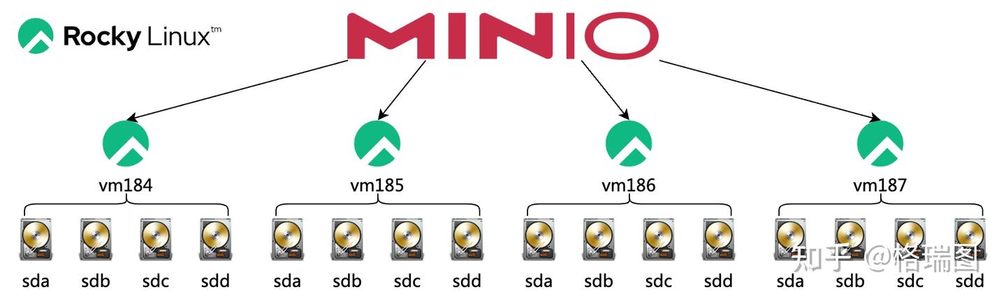 MinIO-0015-安装和部署-多节点多磁盘-01 - 知乎