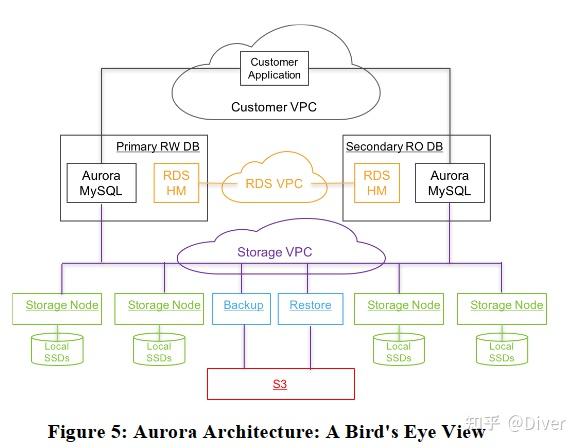 Amazon Aurora论文盲点总结 - 知乎