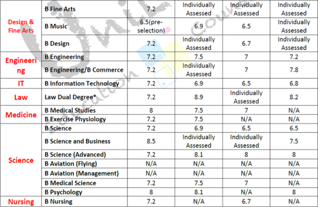 各大学录取UNSW预科GPA成绩表 - 知乎