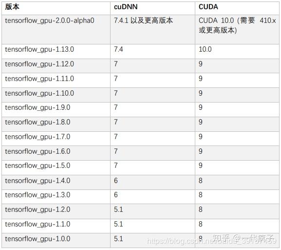 tensorflow安装全解(全解萌新向/CPU/下载快/自选新旧版本/GPU安装简述/报错解决) - 知乎