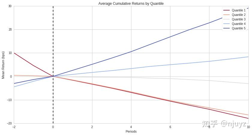【Alphalens中文手册】发布在Quantopian上的教程（一） - 知乎