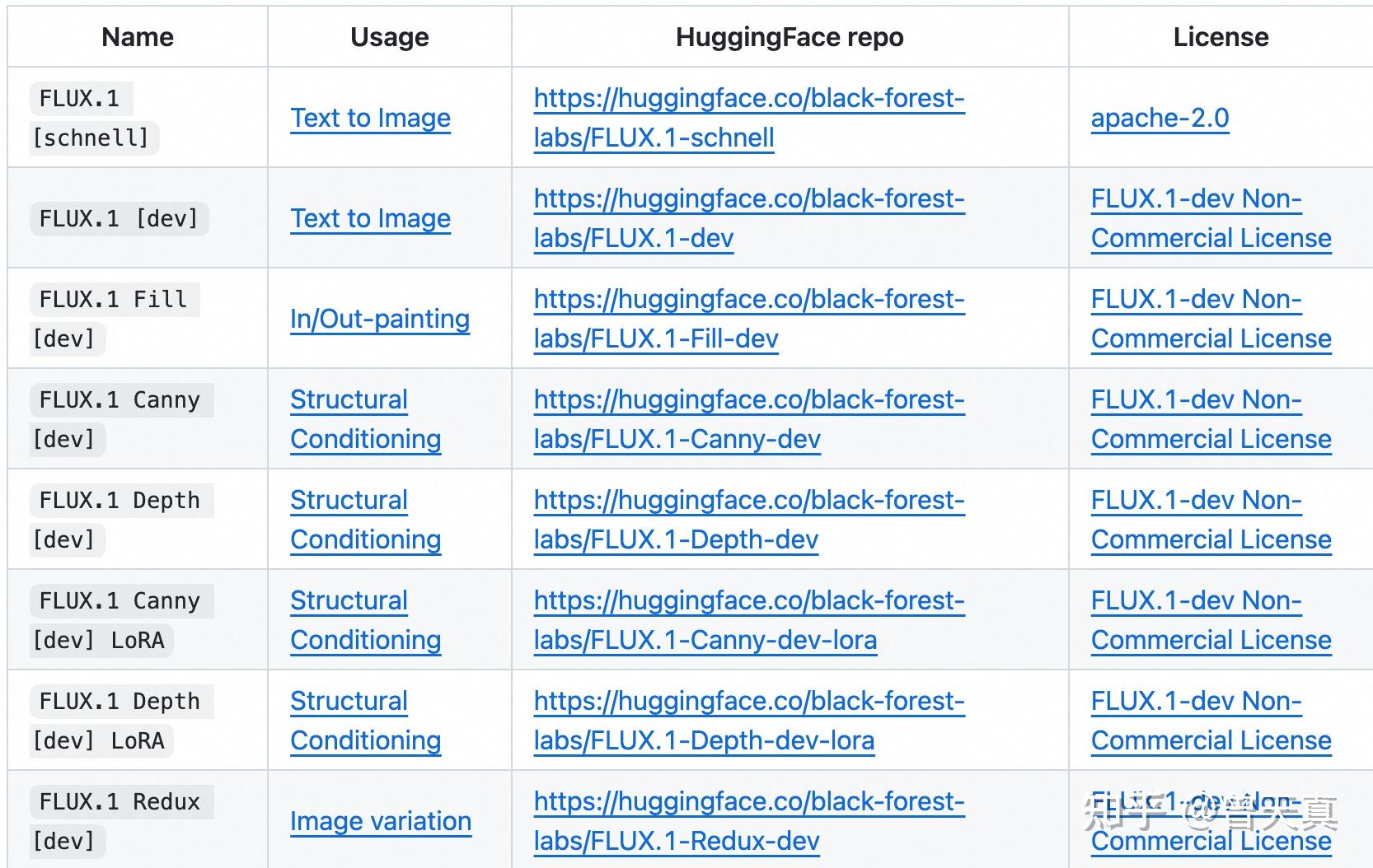Flux.1相关模型系统梳理：从基础模型到下游生态 - 知乎