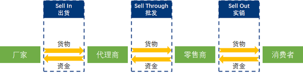 英文销售词汇：Sell In，Sell Through 和 Sell Out - 知乎