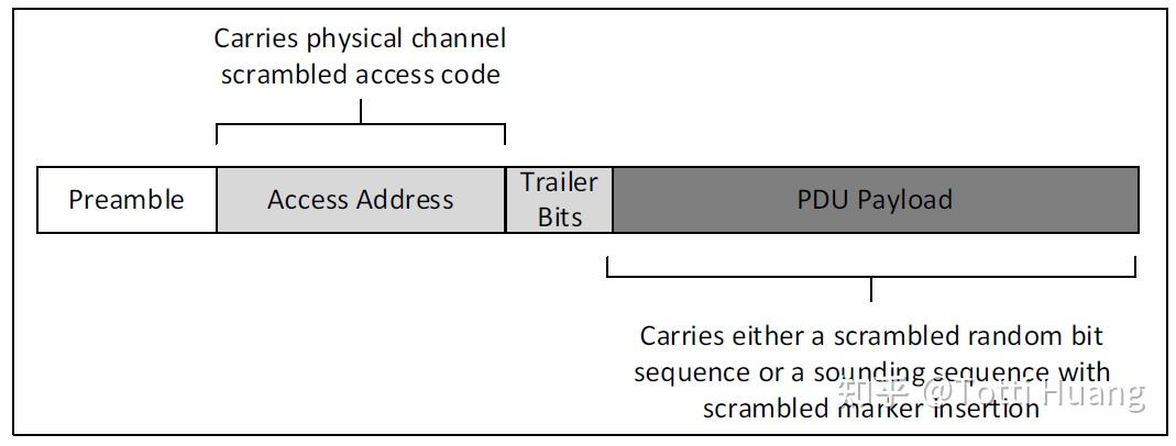 蓝牙高精测距技术Channel Sounding预览(二) - 知乎
