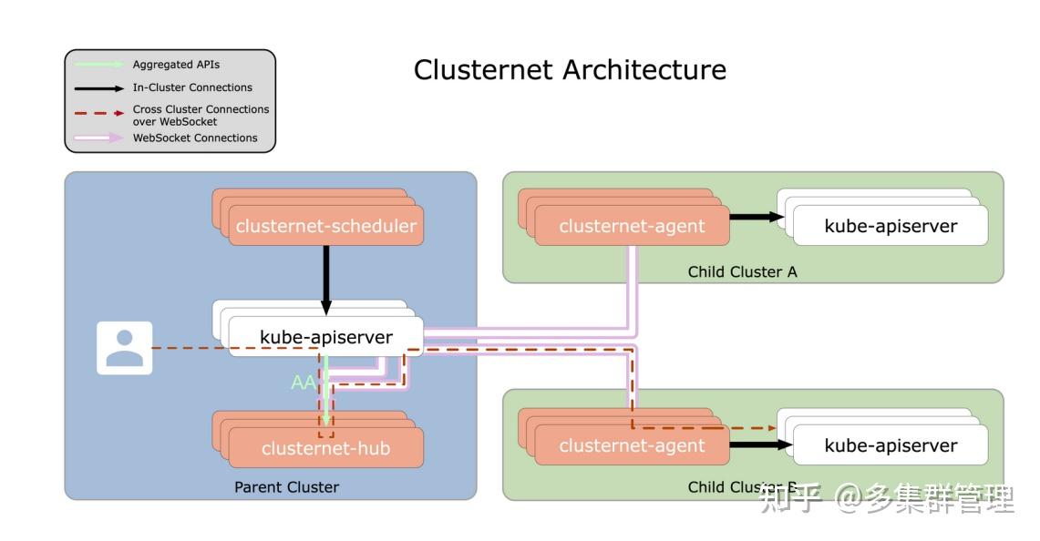 三个CNCF 多集群管理项目介绍（Clusternet, Karmada, OCM） - 知乎