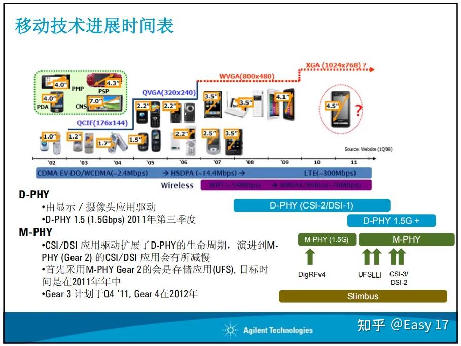 MIPI的测试解决方案 - 知乎
