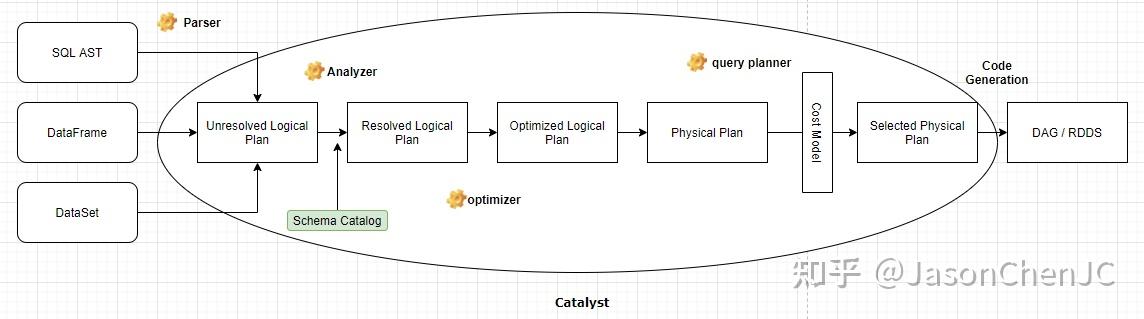 聊一聊spark Sql 知乎