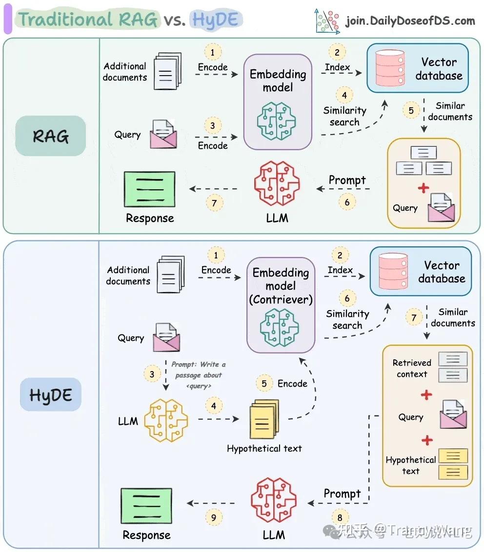 通俗易懂看技术：24张流程图直观理解LLM、RAG及Agent - 知乎