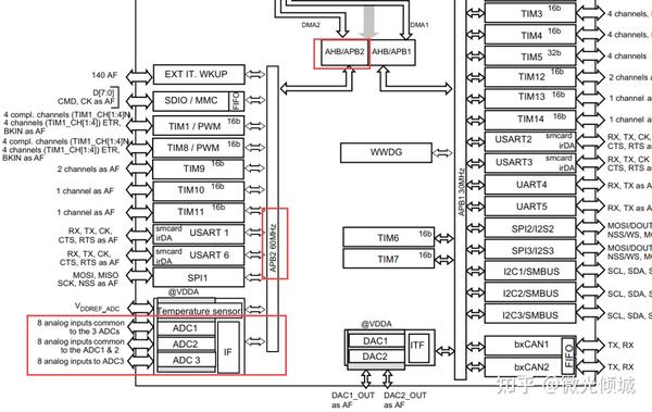 STM32 ADC详解 - 知乎