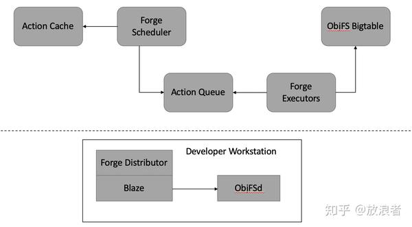 Bazel入门(2. 了解Bazel) - 知乎