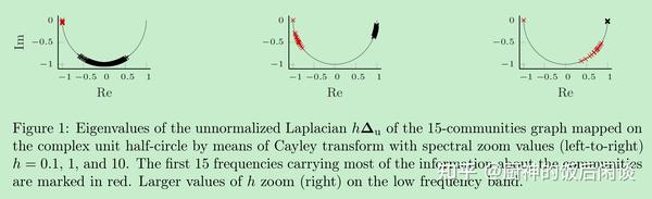 20.CayleyNets: Graph Convolutional Neural Networks with Complex Rational Spectral Filters - 知乎