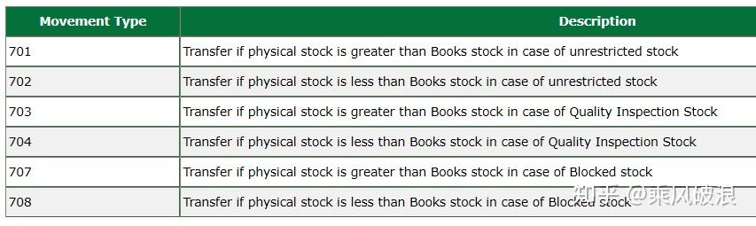 SAP移动类型Movement Types - 知乎