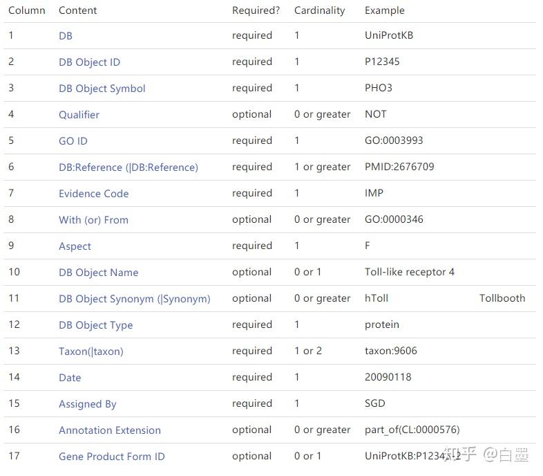 GO 注释文件 GAF 详解 - 知乎