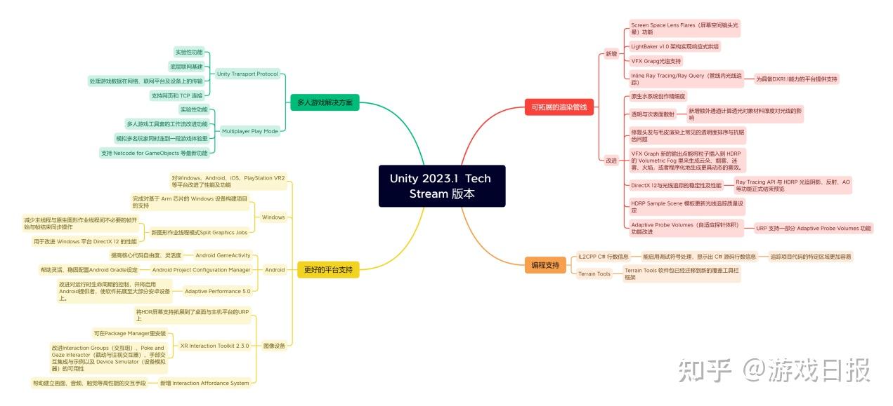 Unity 2023.1 Tech Stream 版本正式发布，内容涉及四大方面 - 知乎