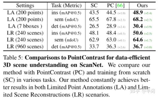 [点云自监督]Exploring Data-Efficient 3D Scene Understanding with Contrastive Scene Contexts论文阅读 - 知乎