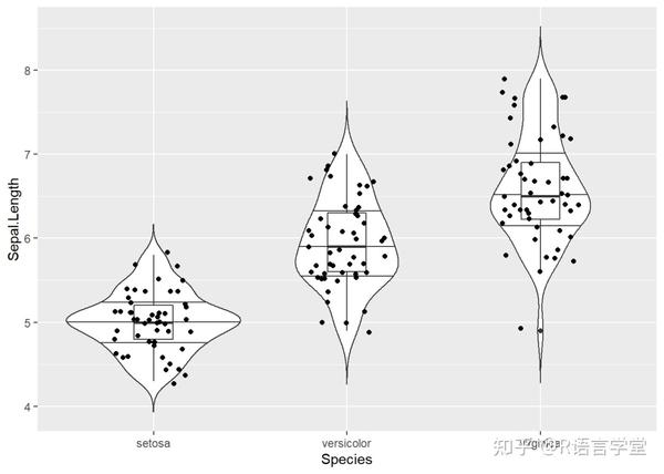 ggplot2 | 使用小提琴图+箱形图+抖动图展示数据分布情况 - 知乎