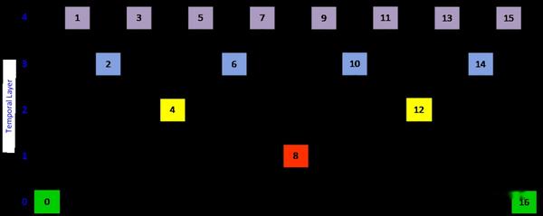 AV1中的ARF和Overlay Frame - 知乎