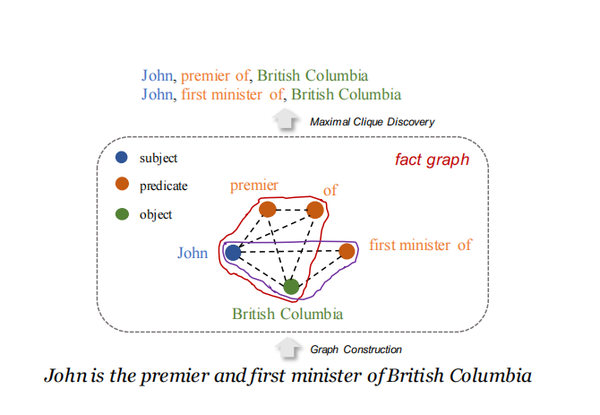 论文阅读笔记-Maximal Clique Based Non-Autoregressive Open Information ...