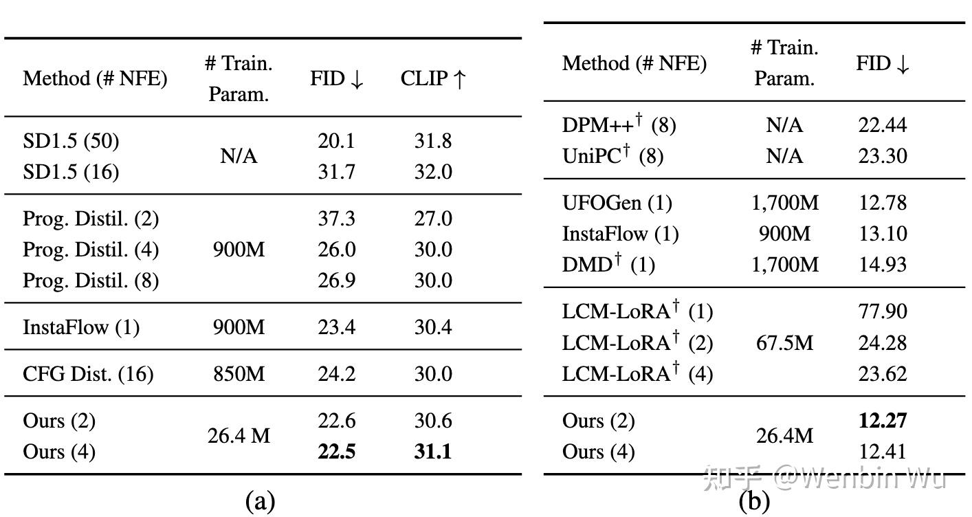 Flash Diffusion: Accelerating Any Conditional Diffusion Model for Few Steps Image Generation - 知乎