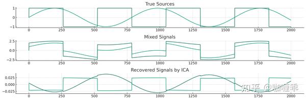 主成分分析(PCA)与独立成分分析(ICA) - 知乎
