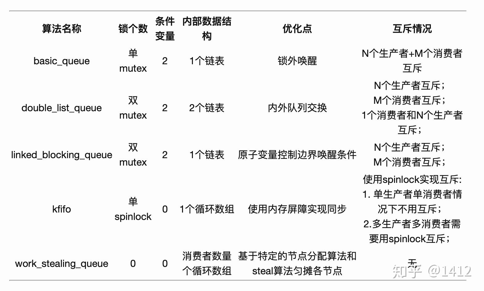 消息队列优化 几种基本实现 知乎