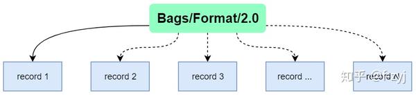 ROS Bags/Format/2.0 中文图解 - 知乎
