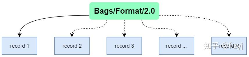 ROS Bags/Format/2.0 中文图解 - 知乎