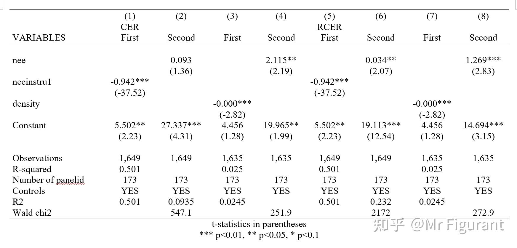 Stata学习：如何输出面板IV-2SLS结果 ？xtivreg - 知乎
