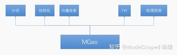 多模态地理文本预训练模型MGeo在ToB/G场景地址标准化产品中的应用 - 知乎