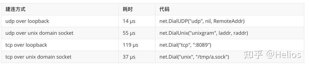 unix domain socket in Go 示例详解+大集合 - 知乎