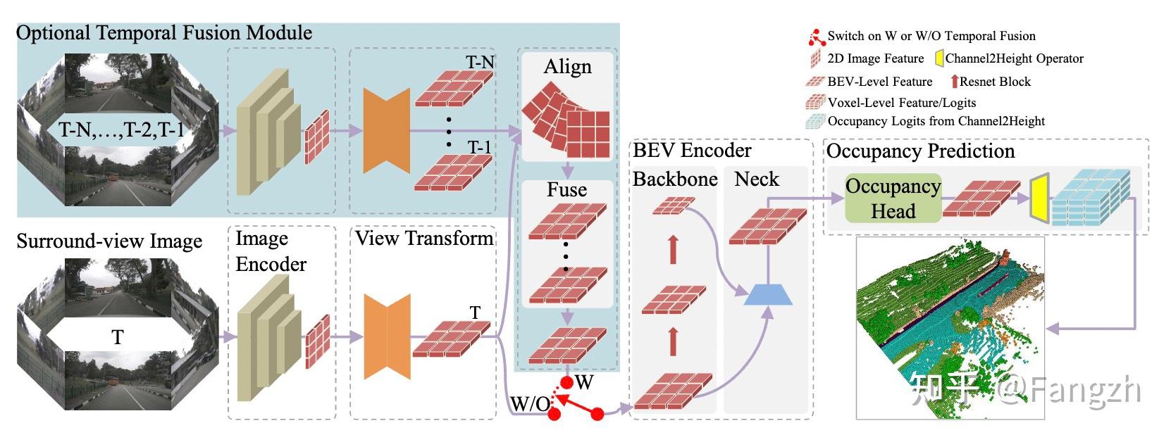 Flash-Occ：部署友好的Occupancy Network感知算法长文解读来啦！ - 知乎