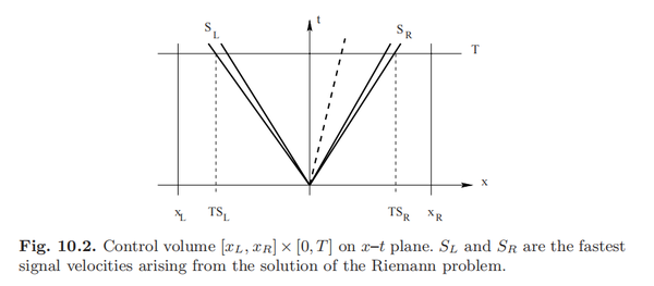 守恒律方程笔记：HLL & HLLC Flux - 知乎