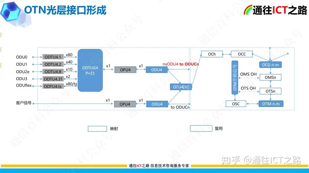 OTN G.709协议的技术解读 - 知乎