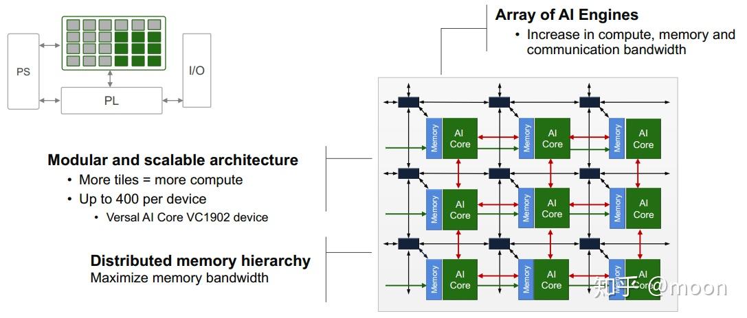 Xilinx ACAP介绍 - 知乎