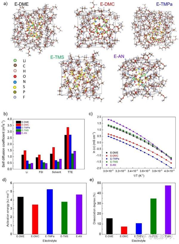 许武教授Angew.：系统研究局部高浓电解液溶剂和添加剂选择规则！ - 知乎