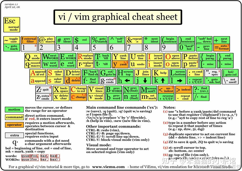 vim 12种模式的切换、常用命令集合 - 知乎